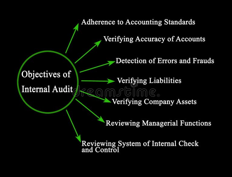 Objectives of Internal Audit Stock Illustration - Illustration of audit ...