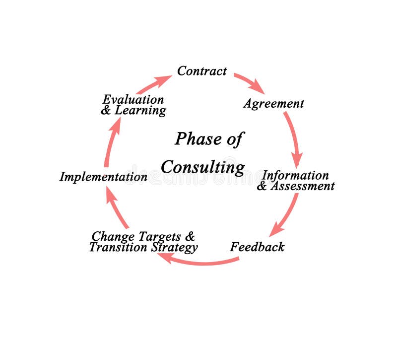Phase of Assistance by Consulting Stock Illustration - Illustration of ...