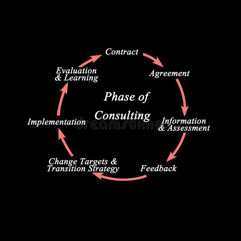 Phases of Assistance by Consulting Stock Illustration - Illustration of ...