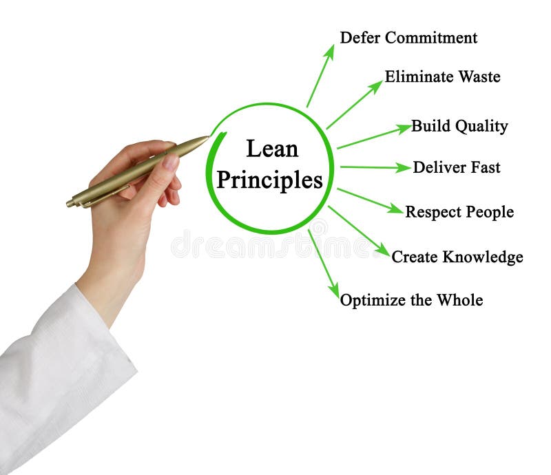 Principles of Lean Approach Stock Photo - Image of approach, respect ...