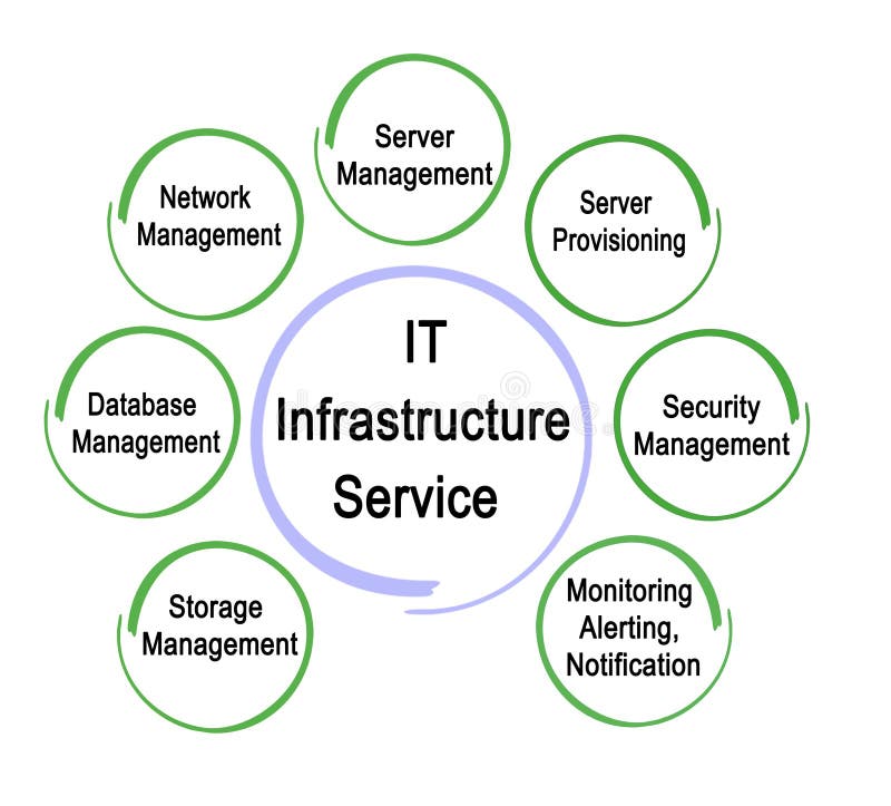 Service for it Infrastructure Stock Photo - Image of management ...