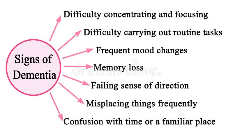 Seven Signs of Dementia stock photo. Image of sense - 291288942