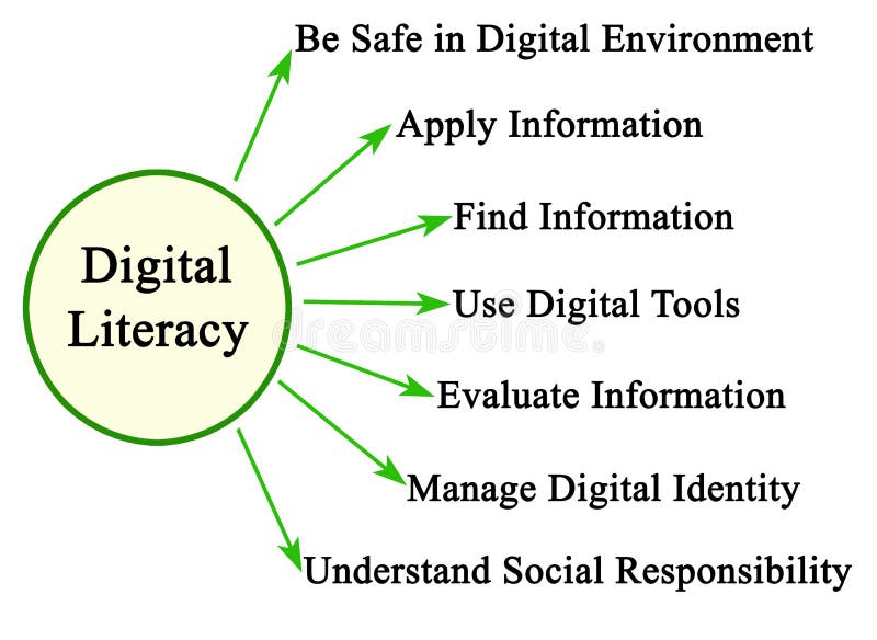Skills Needed for Digital Literacy Stock Illustration - Illustration of ...