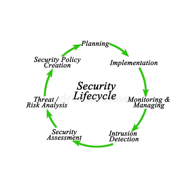 Stages of Security Lifecycle Stock Photo - Image of lifecycle, threat ...