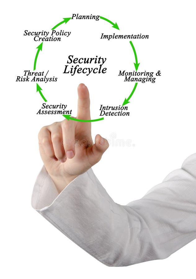 Stages of Security Lifecycle Stock Image - Image of finger, threat ...