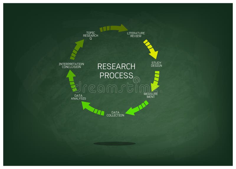 Seven Step of Research Process on Chalkboard Stock Vector ...