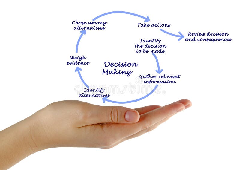 Steps of Decision Making stock photo. Image of decision - 242339928
