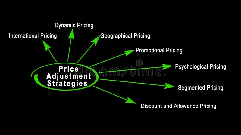 Strategies of Price Adjustment Stock Photo - Image of diagram, commerce ...