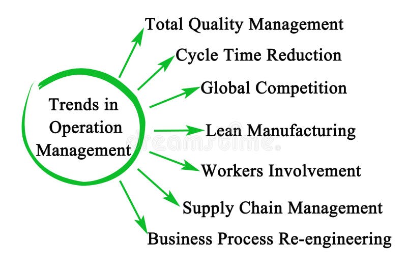 Trends in Operation Management Stock Image - Image of chain, process ...