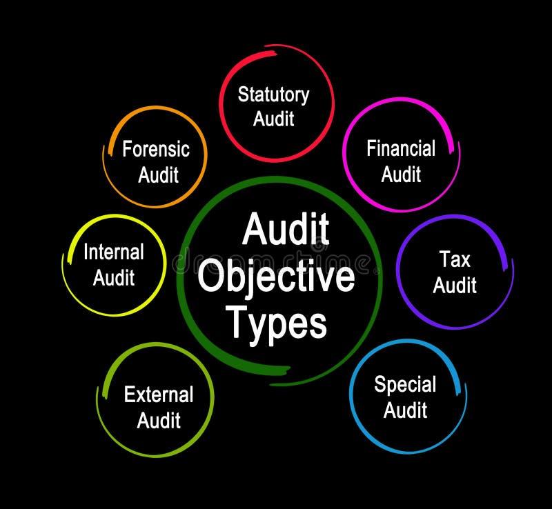 Types of Audit Objective stock illustration. Illustration of internal ...