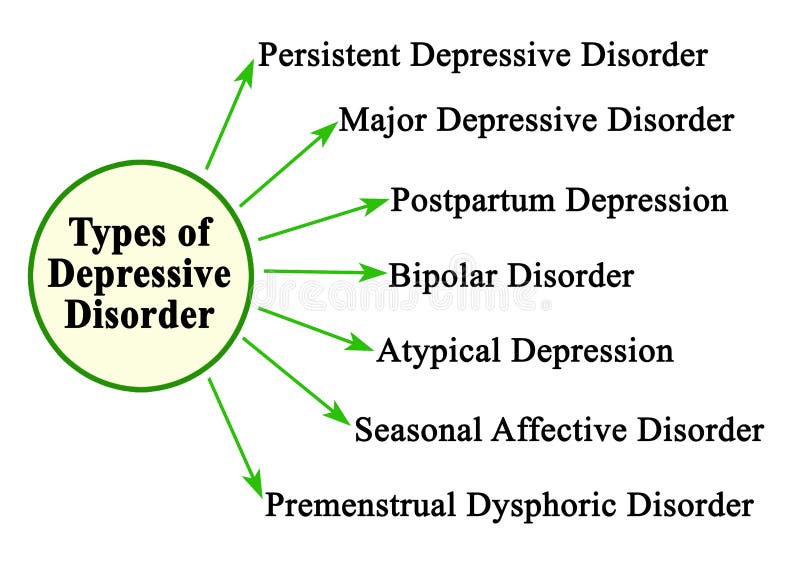 Types of Depressive Disorder Stock Illustration - Illustration of 3062 ...