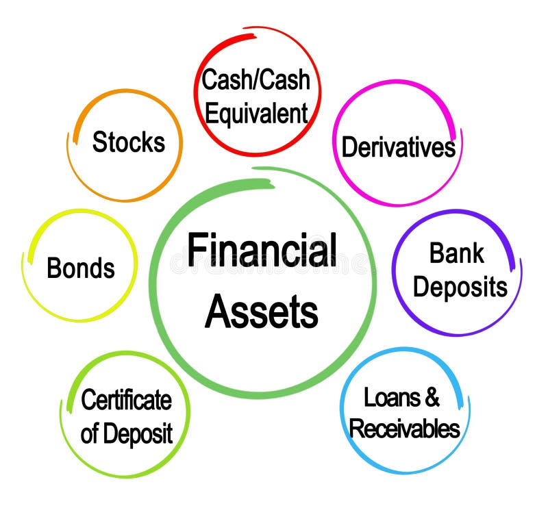 Types of Financial Assets stock image. Image of diagram - 340383421