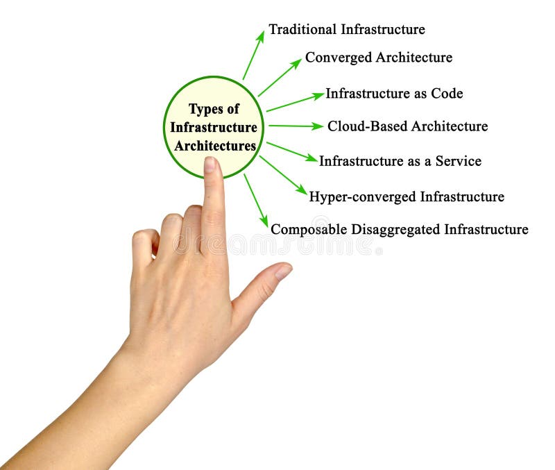 Types of Infrastructure Architectures Stock Photo - Image of technology ...
