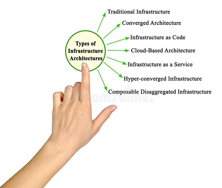 Types of Infrastructure Architectures Stock Photo - Image of technology ...