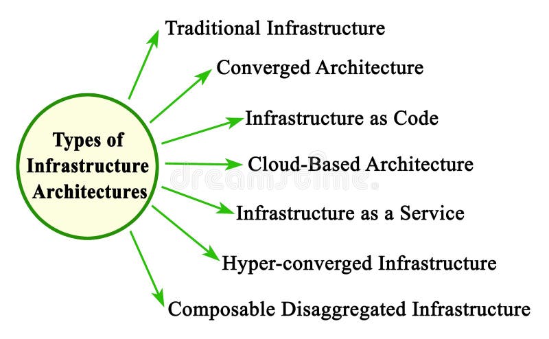 Types of Infrastructure Architectures Stock Illustration - Illustration ...