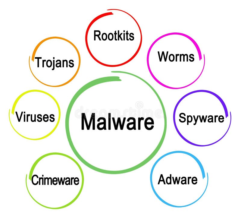 Types of Malicious Software Stock Image - Image of worms, crimeware ...
