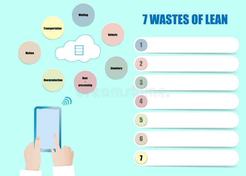 Seven Wastes of Lean Concept Vector Stock Vector - Illustration of ...