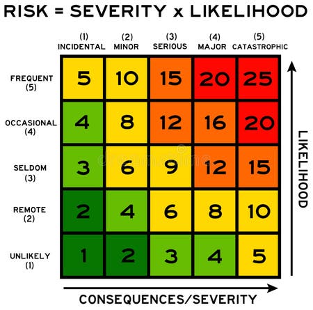 Severity and likelihood stock illustration. Illustration of decisions ...