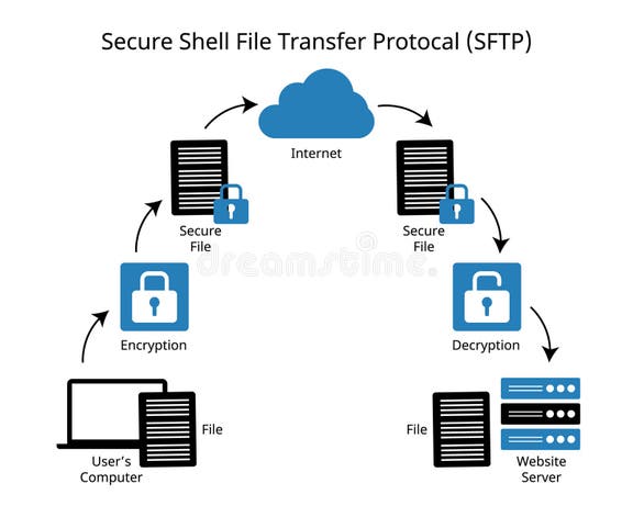 Sftp Protocol Stock Illustrations – 250 Sftp Protocol Stock ...