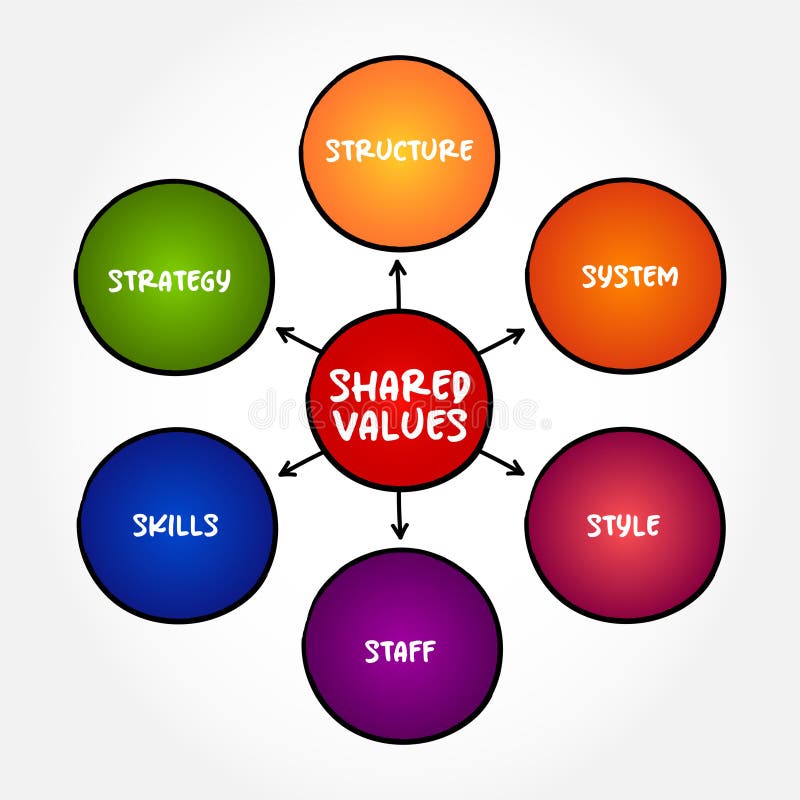 Shared Values Management Mind Map Stock Illustration - Illustration of ...