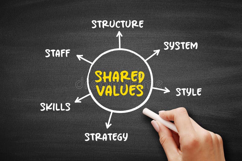Shared Values is the Intersection between the Economic Value and the ...