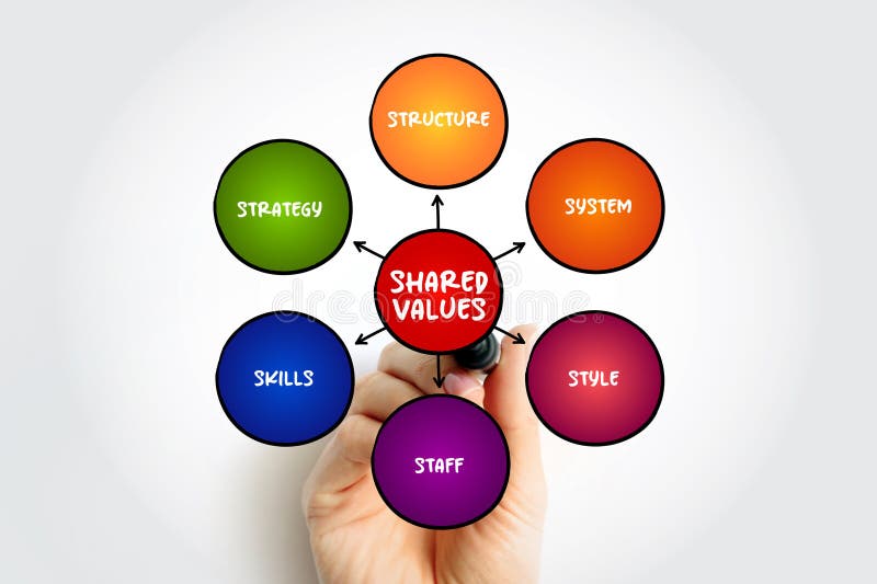 Shared Values is the Intersection between the Economic Value and the ...