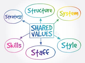 Shared values mind map stock illustration. Illustration of managment ...
