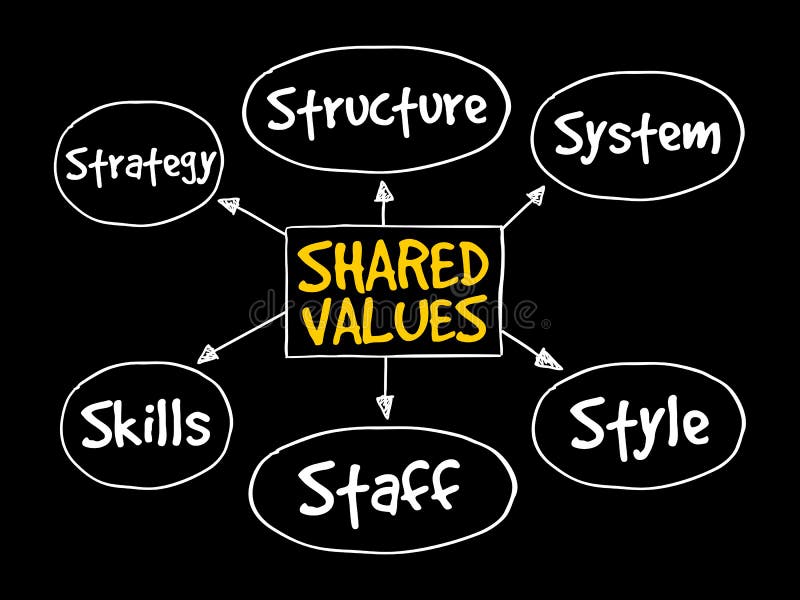 Shared Values Business Diagram Stock Illustration - Illustration of ...