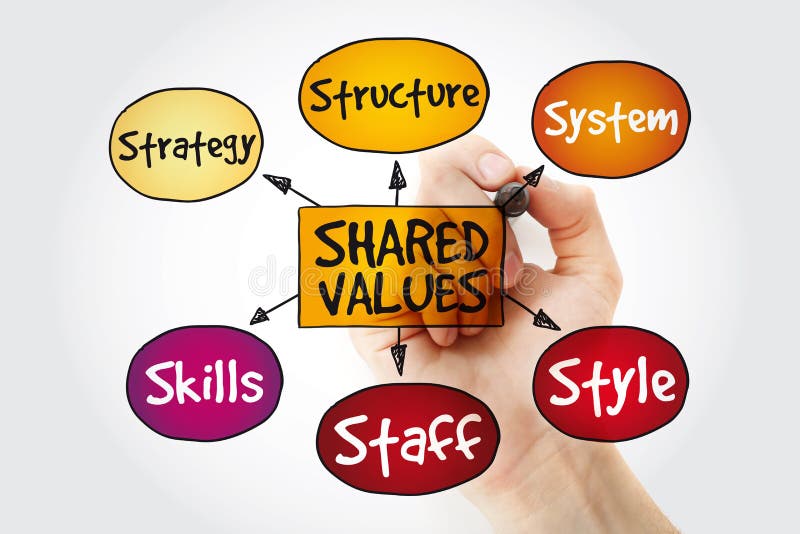 Shared Values Management Mind Map with Marker, Business Strategy ...