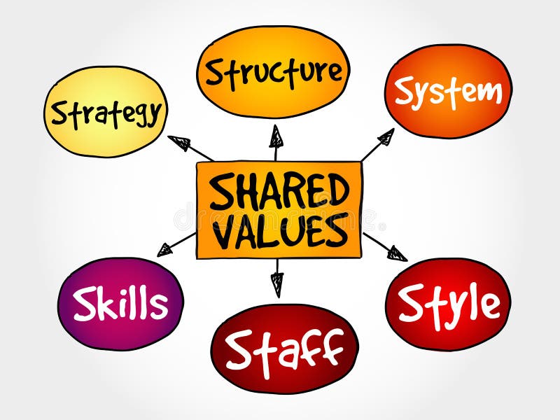 Shared Values Management Mind Map Stock Illustration - Illustration of ...