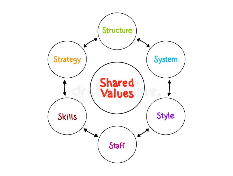 Mckinsey 7s Model Stock Photos - Free & Royalty-Free Stock Photos from ...