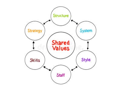 Mckinsey 7s Model Stock Photos - Free & Royalty-Free Stock Photos from ...