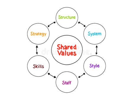 Mckinsey 7s Model Stock Photos - Free & Royalty-Free Stock Photos from ...