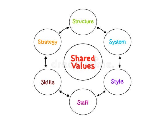 Mckinsey 7s Model Stock Photos - Free & Royalty-Free Stock Photos from ...