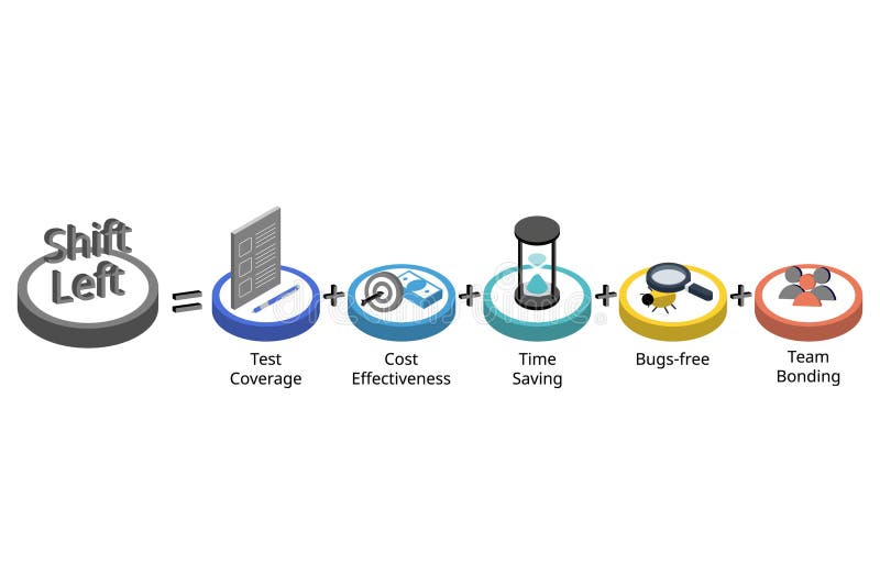 Shift Left Testing Approach is the Practice of Moving Testing, Quality ...