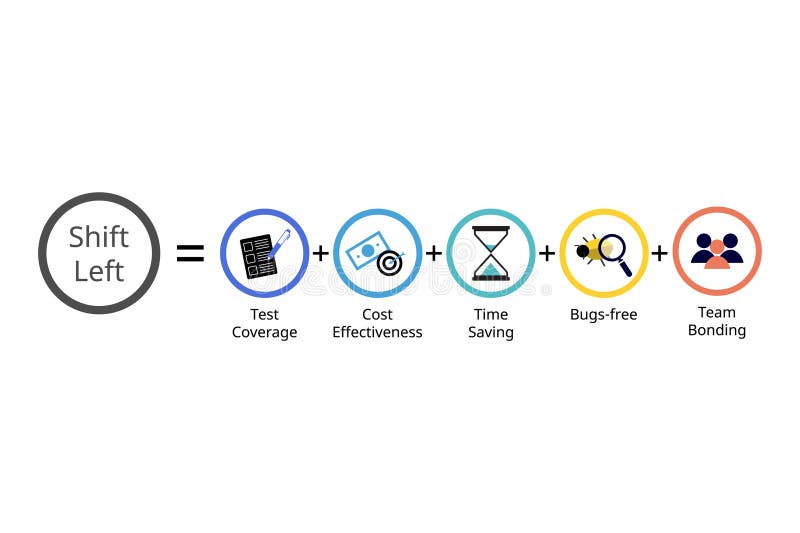 Shift Left Testing Approach Is The Practice Of Moving Testing Quality And Performance