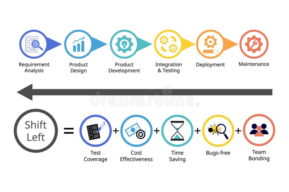 Shift Left Testing Approach Is The Practice Of Moving Testing Quality