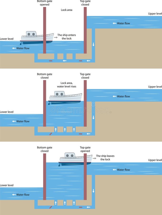 Ship lock stock vector. Illustration of water, waterways - 28637755