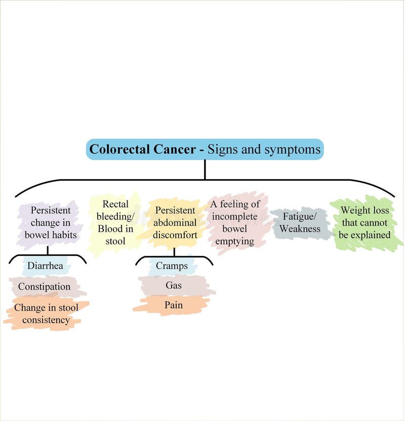 Signs And Symptoms Of Colorectal Cancer Stock Illustration