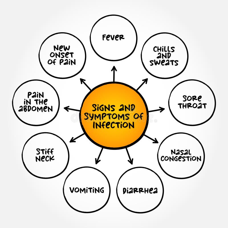 Signs and Symptoms of Infection Mind Map, Text Concept for ...