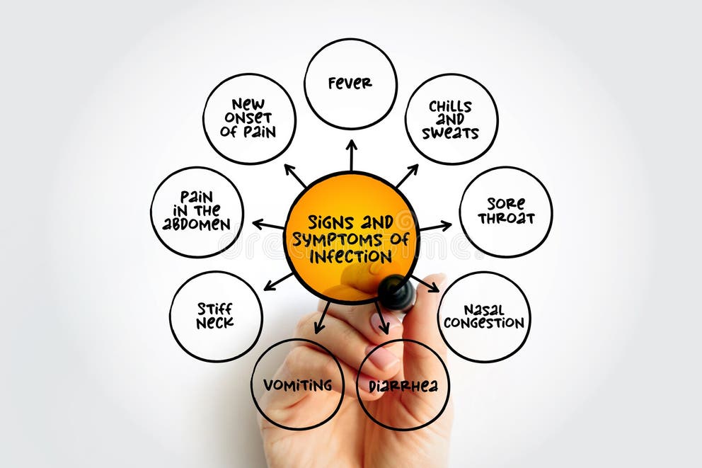 Signs and Symptoms of Infection Mind Map, Text Concept for ...