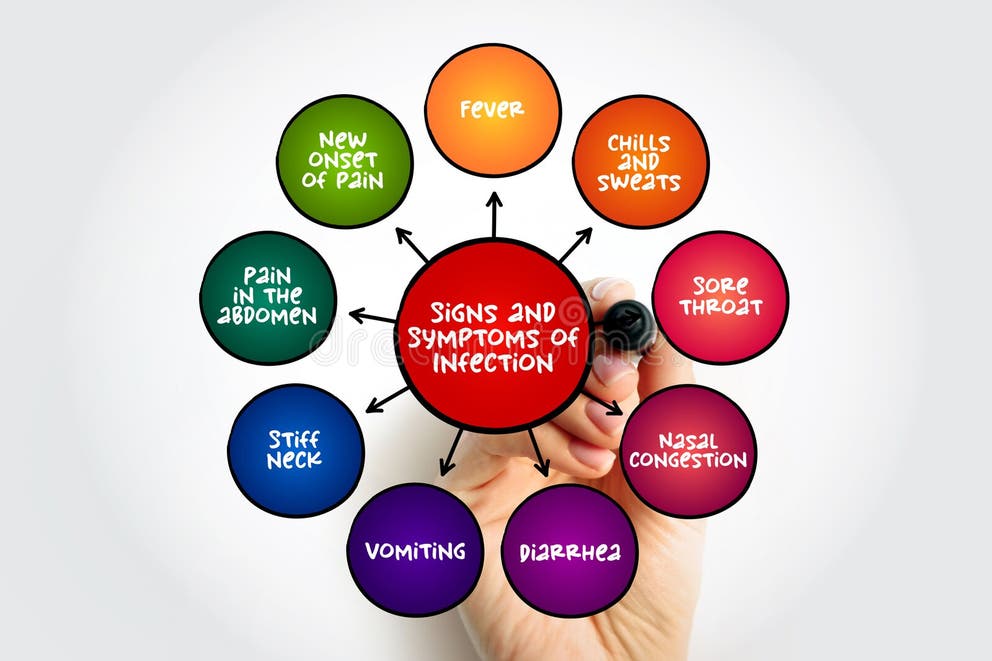 Signs and Symptoms of Infection Mind Map, Text Concept for ...