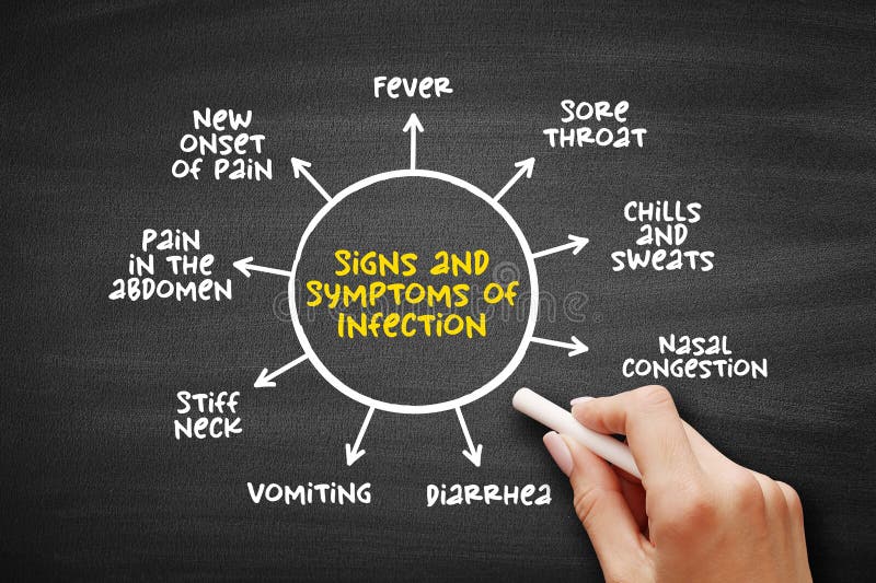 Signs and Symptoms of Infection Mind Map, Text Concept for ...