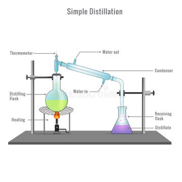 Simple Distillation Apparatus Diagram with Full Process Vector ...