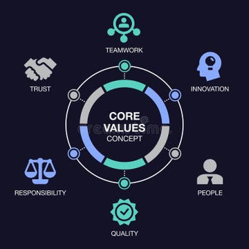 Circle Core Values Stock Illustrations – 468 Circle Core Values Stock ...