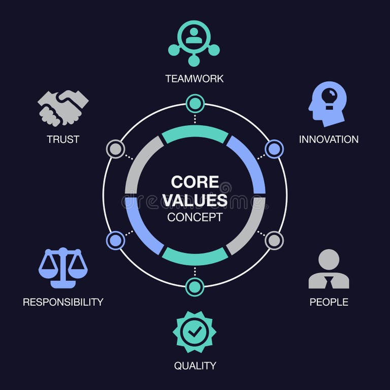 Core Values Infographic Stock Illustrations – 382 Core Values ...