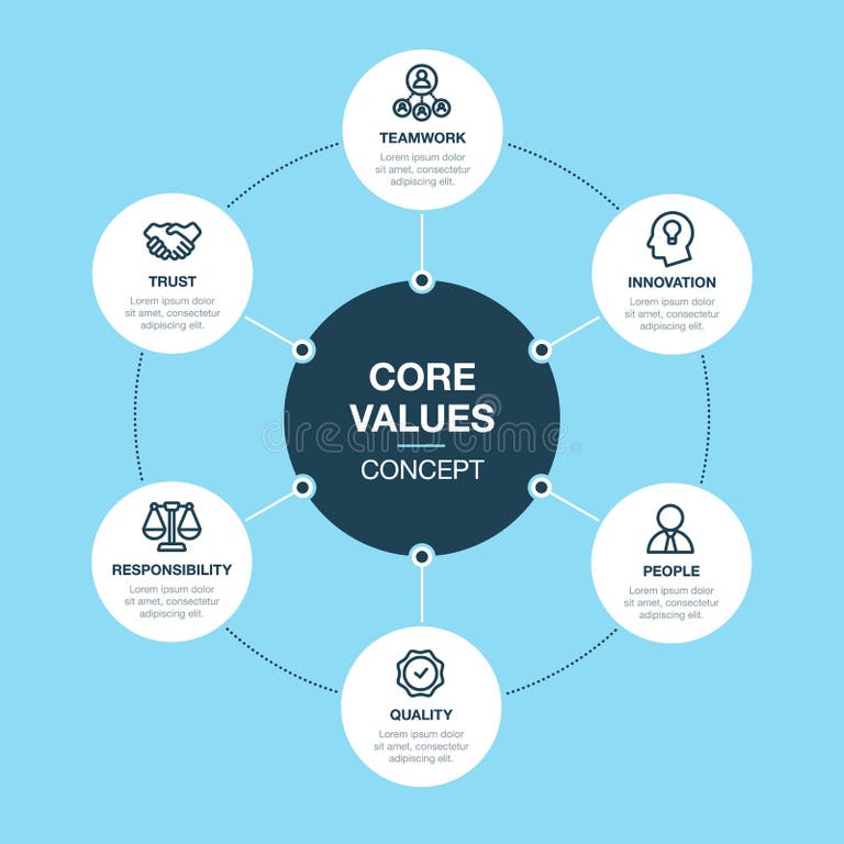 Core Values Infographic Stock Illustrations – 382 Core Values ...
