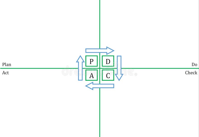 PDCA template - horizontal stock illustration. Illustration of matrix ...