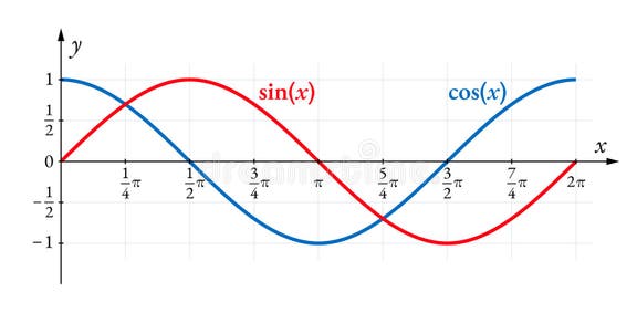 Sine and Cosine, Graphs of Sine- and Cosine-functions Stock Vector - Illustration of calculation ...