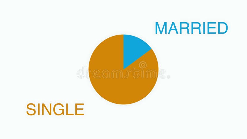Single People on the Rise Compared To Married, Pie Chart 4k Animation ...